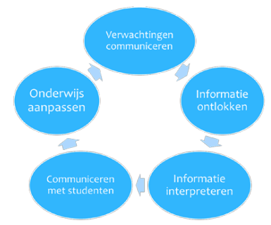 Kennisdeel-middag: hoe realiseer je een goede formatieve toetspraktijk ...