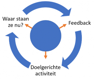 Aan de slag met formatief toetsen: Bespreking van twee formatieve cycli ...