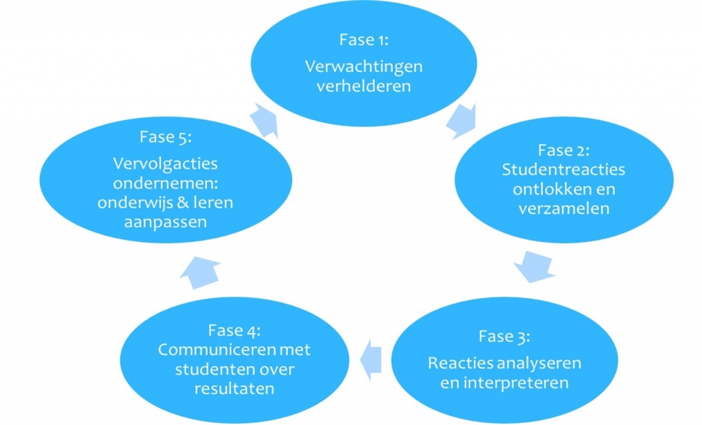 Aan de slag met formatief toetsen: Bespreking van twee formatieve cycli ...